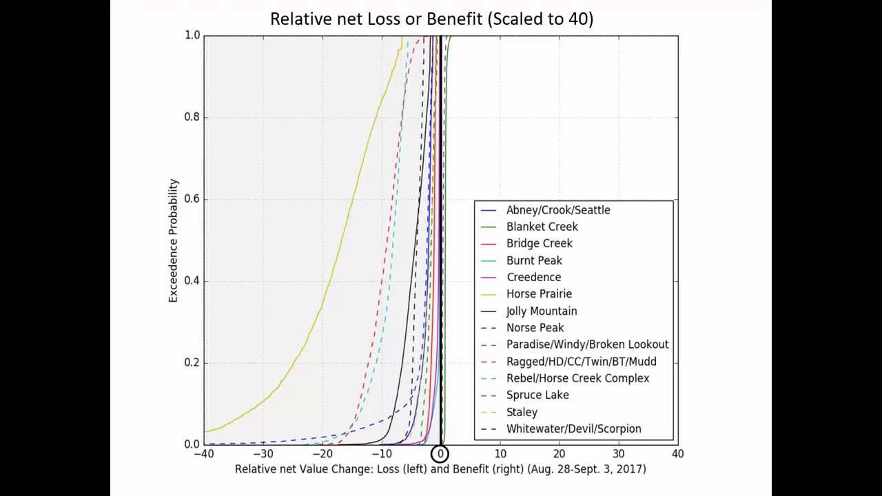 AFELU Nov2018 Exceedance Probability Curves to help inform Wildfire ...