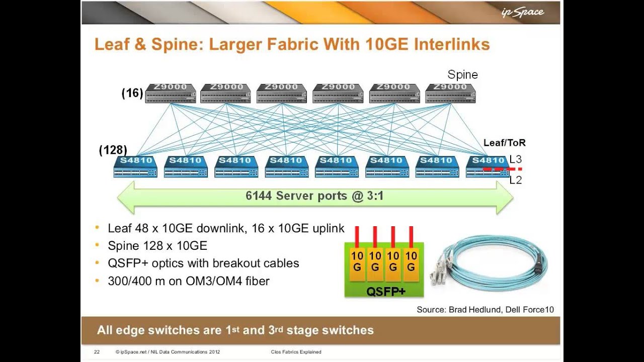 Large Leaf-and-Spine Clos Fabric with Dell Force10 Switches Using 10GE ...