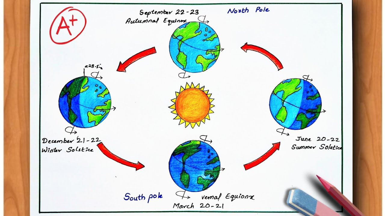 How to draw Revolution of the Earth diagram || Earth rotation drawing ...