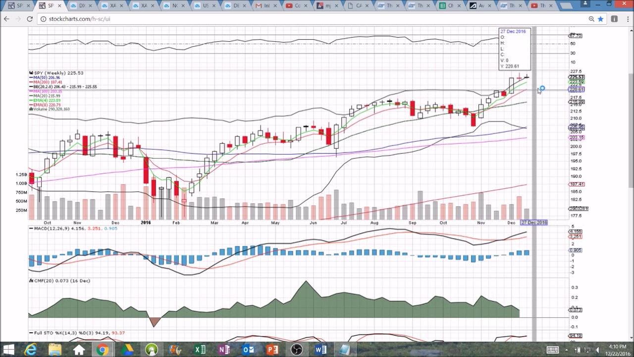 SPY Technical Analysis Chart 12/22/2016 by ChartGuys.com - YouTube