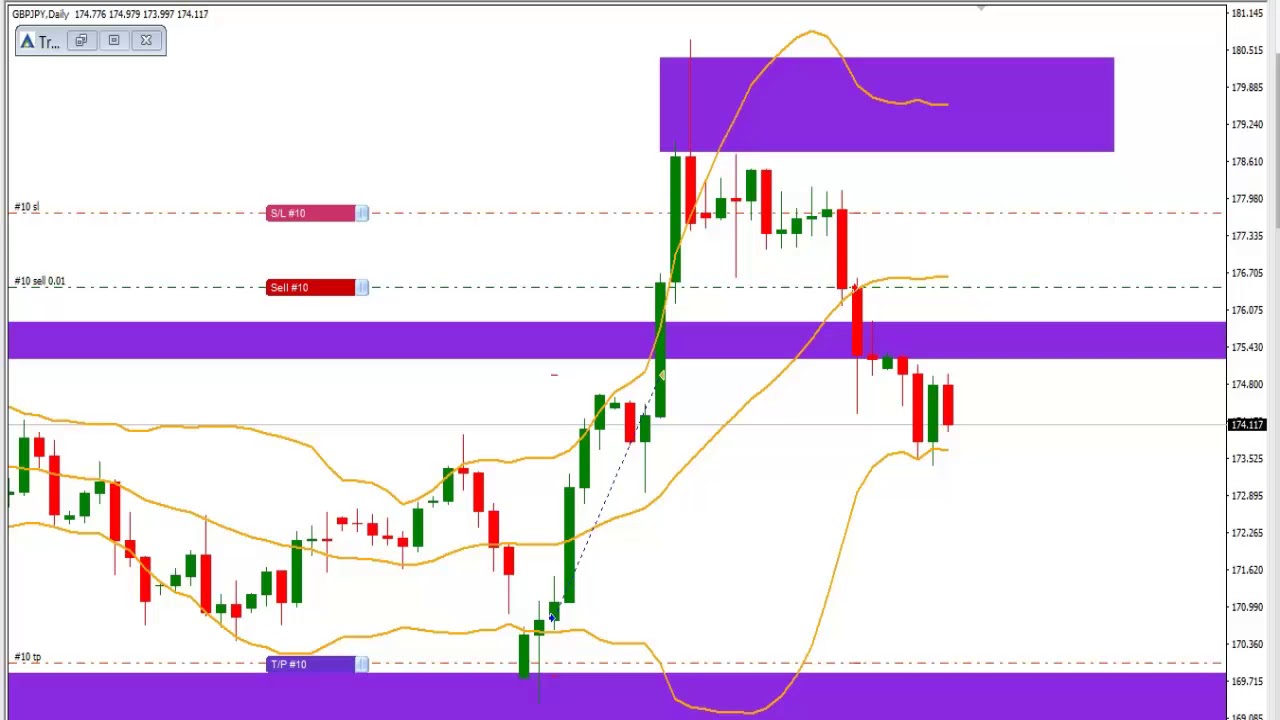 TradingView Basics, Supports, Resistances and Trend Lines │Bollinger ...
