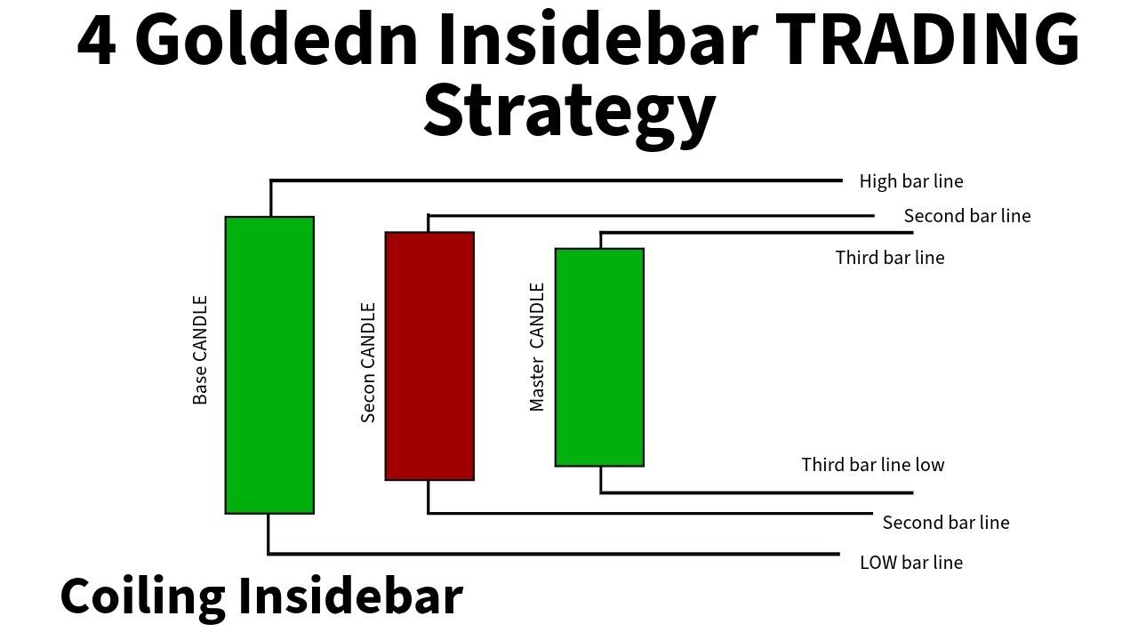 Four golden insidebar trading strategy you never ignore - YouTube