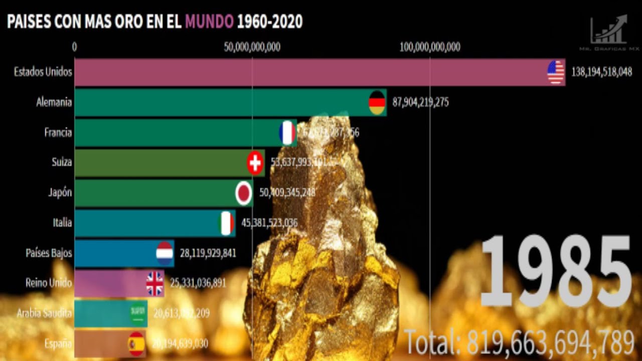 PAISES CON MAS ORO EN EL MUNDO 1960-2020 - YouTube