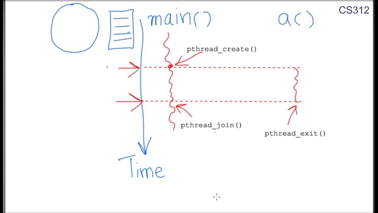 Intro to POSIX Threads Programming in C [2/6] - YouTube