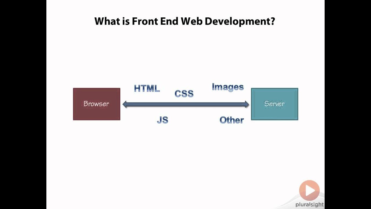 Front End Web Development - Course Introduction - YouTube