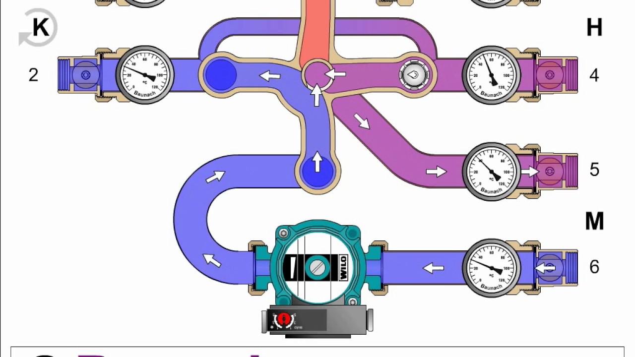 rendeMIX 2x4 mit Pumpe - Betriebsart I (Zweikreisbetrieb) - YouTube