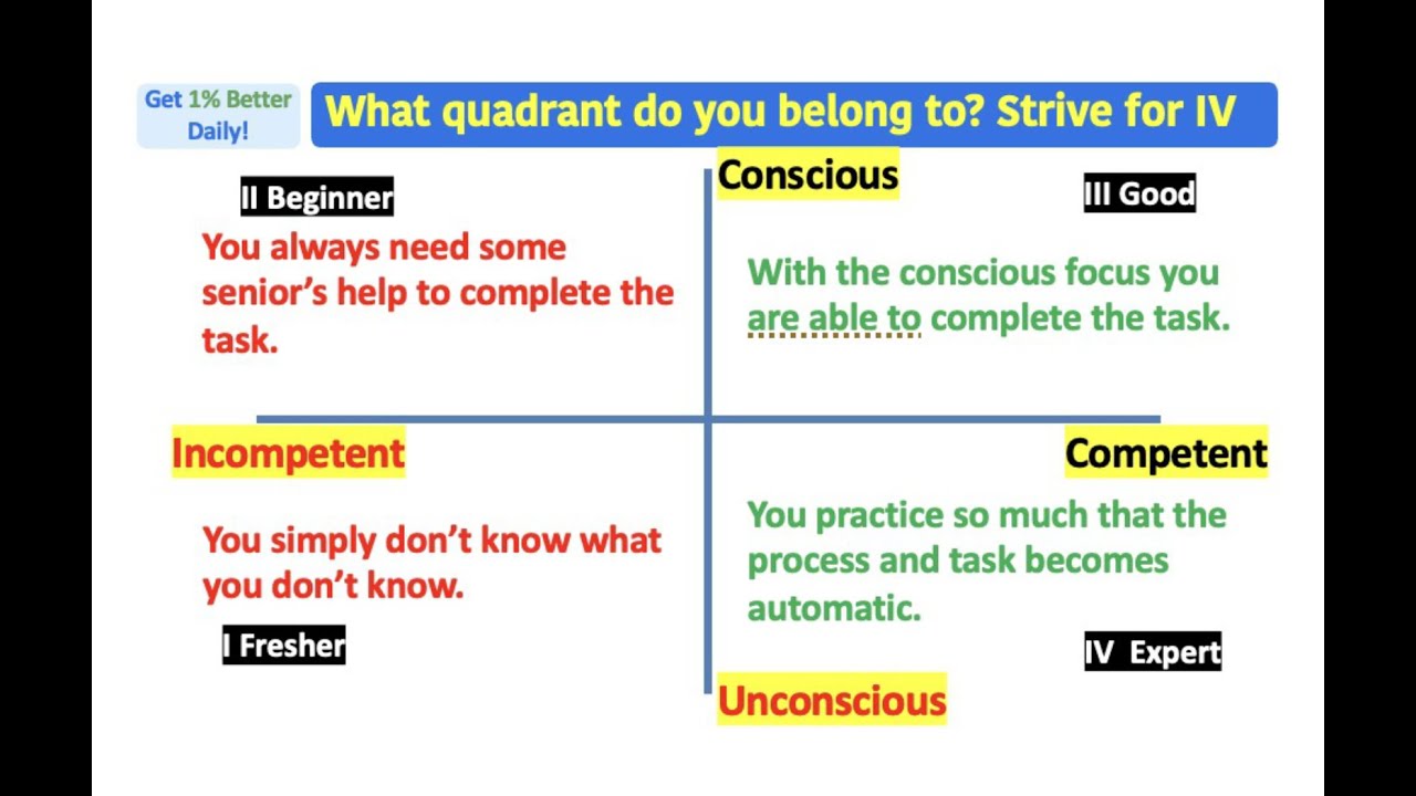 What quadrant do you belong to? Strive for IV? - YouTube