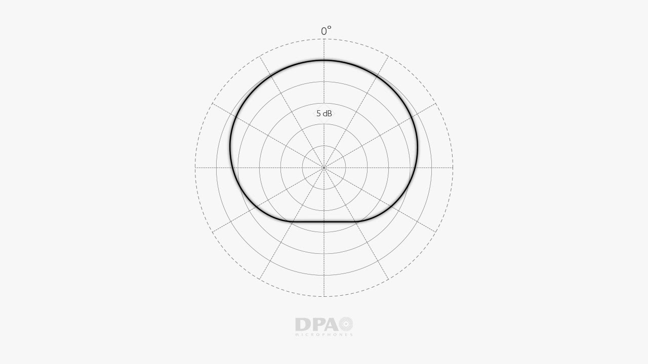 Cardioid Polar Pattern