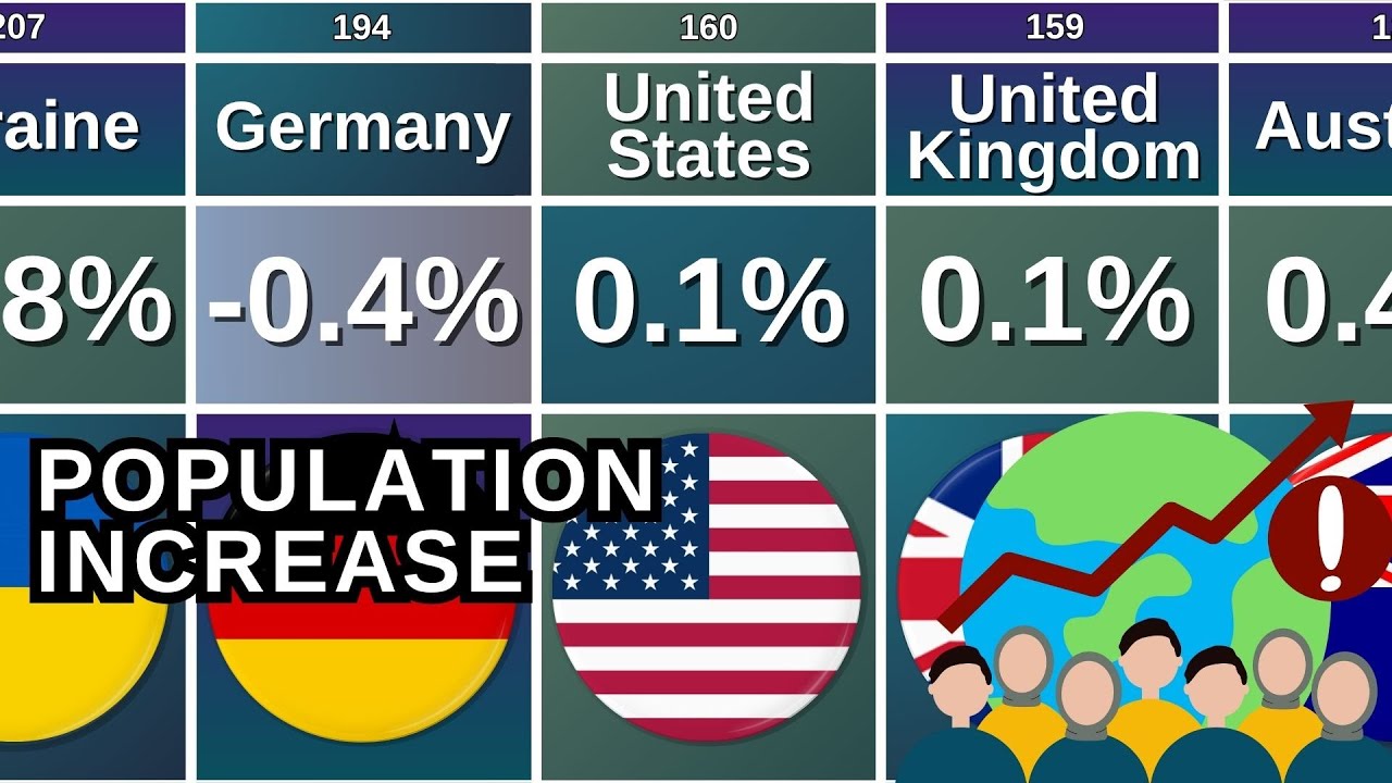 Population Increase by Country 📈 2024 Global Ranking - YouTube
