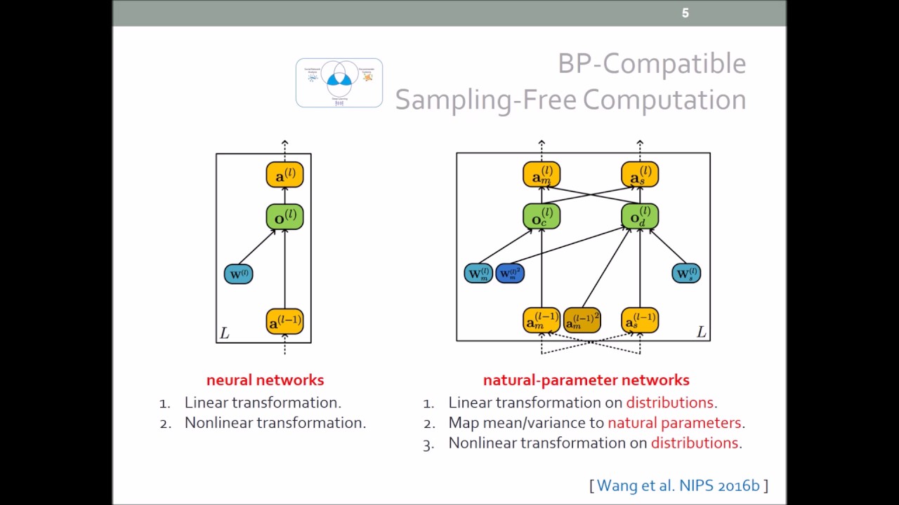 Natural Parameter Networks: a Class of Probabilistic Neural Networks ...