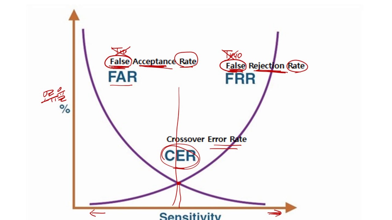 [ITtopic] 생체인증의 정확도 (FAR, FRR) - YouTube