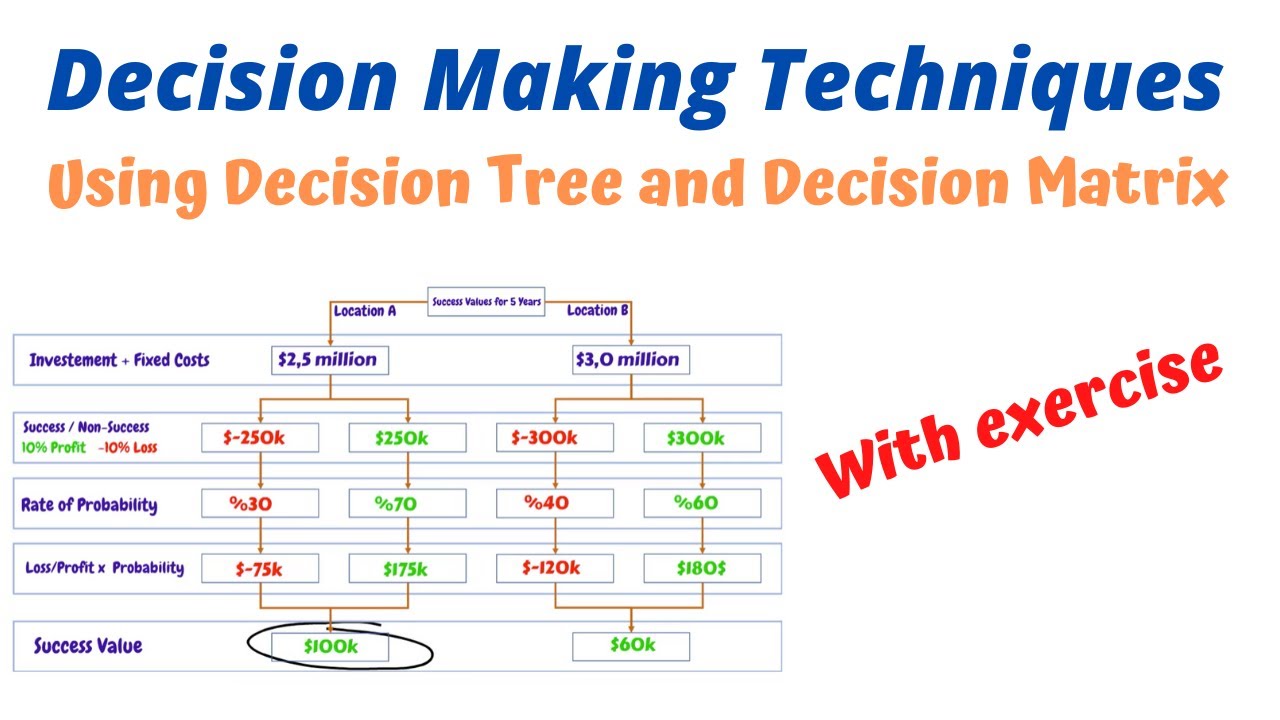 Decision Making Techniques - explaining with an exercise - YouTube