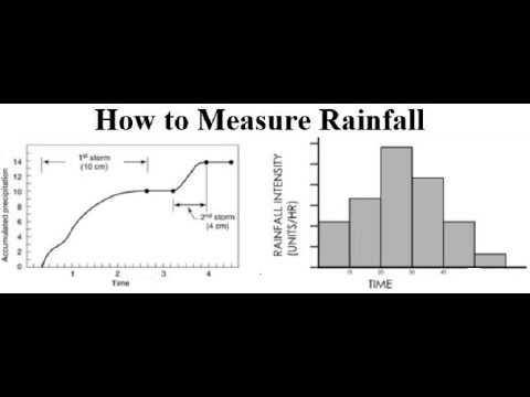 Measurement of rainfall / rainfall mass curve / Hydrology / rain gauge / rainfall hyetograph ...