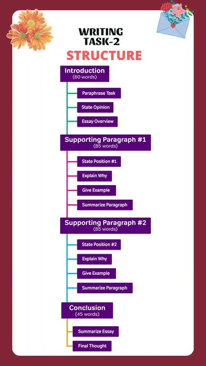 IELTS Writing structure for task 2 | Explained by Waraich Institute # ...