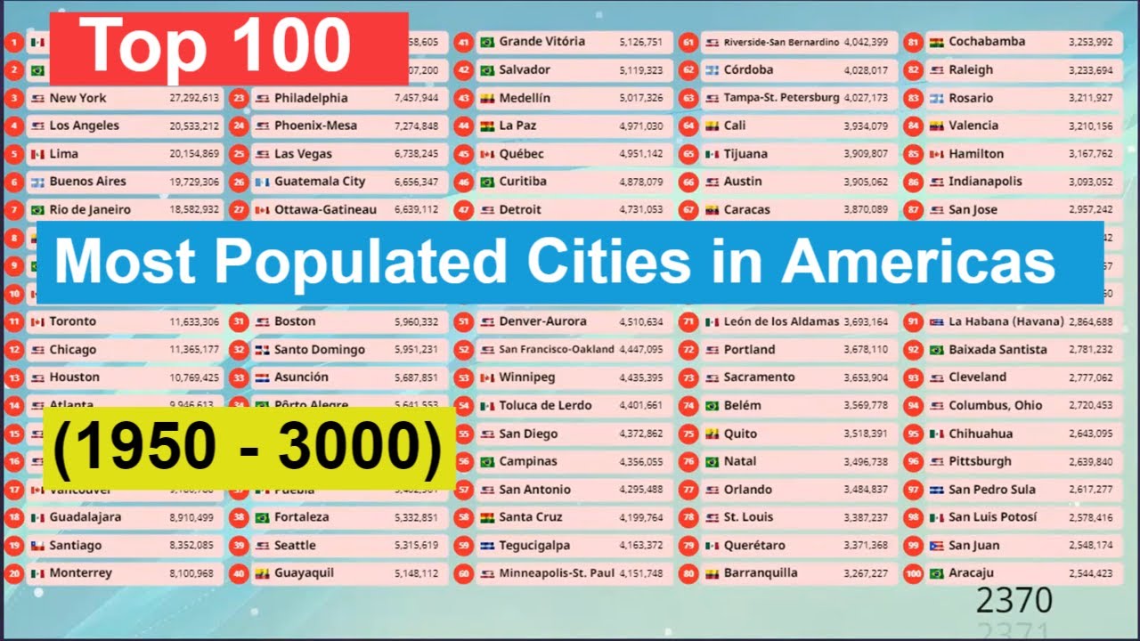 Top 100 | Most Populated Cities in Americas (1950 - 3000) Which Cities ...