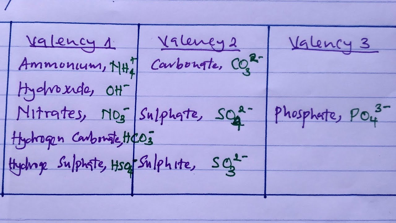 Important Radicals You Need To Know #Form 2 Chemistry #KCSE - YouTube