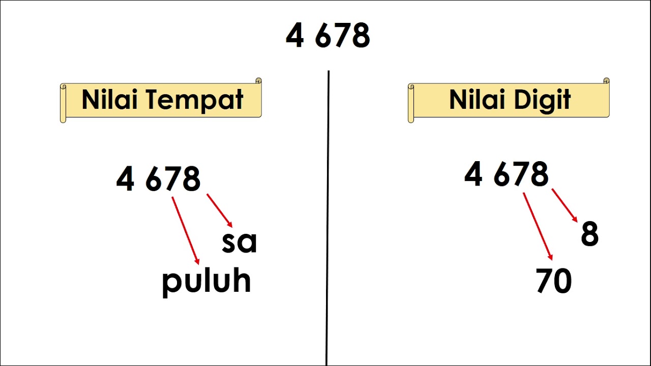 NILAI TEMPAT, NILAI DIGIT DAN CERAKINKAN NOMBOR MENGIKUT NILAI TEMPAT ...