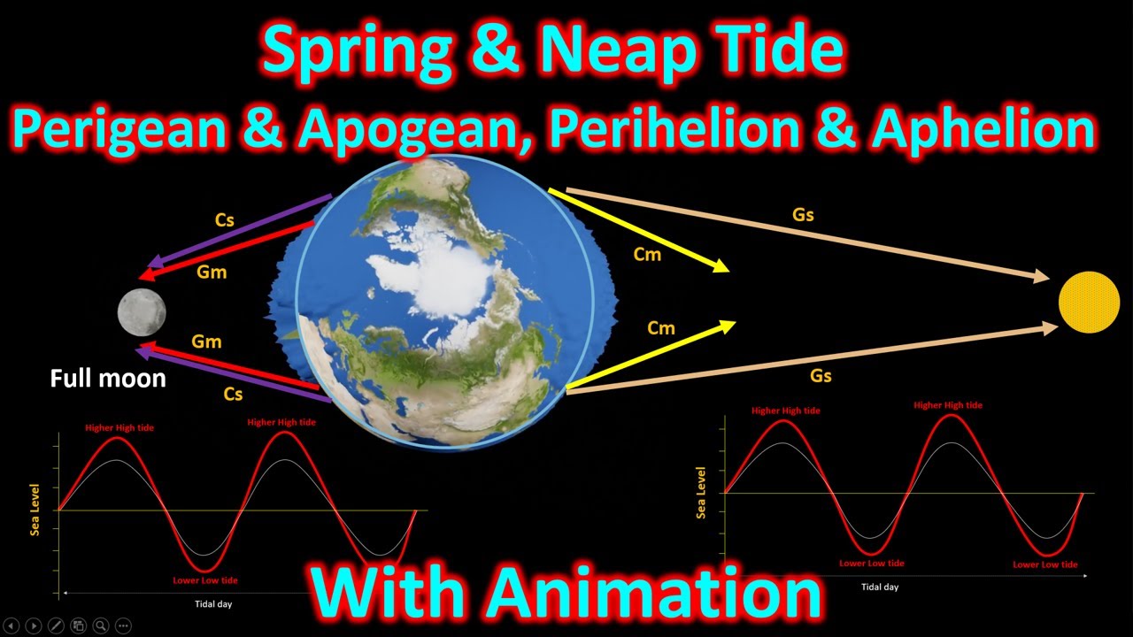Classification of tides: Spring & Neap tides, Perigean & Apogean Tides ...