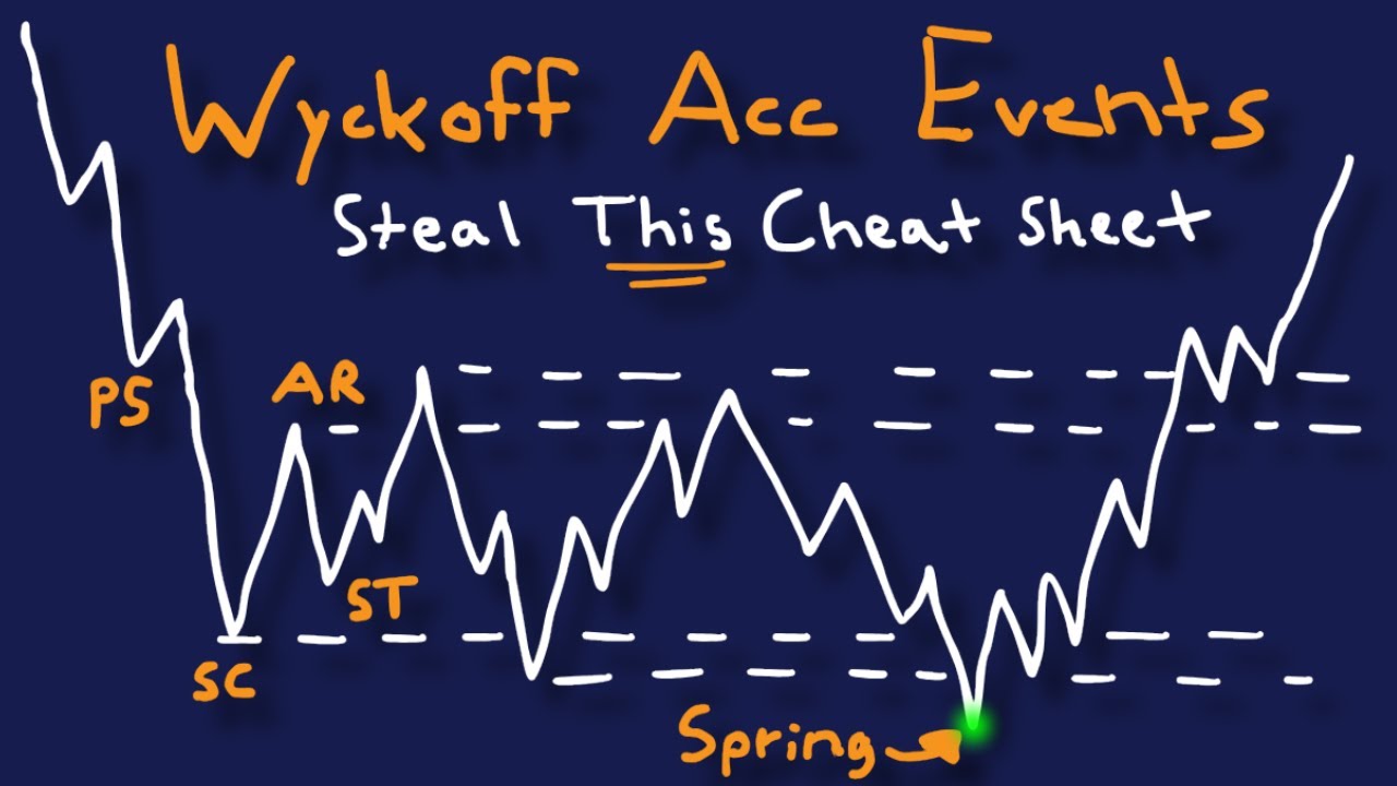 Wyckoff Accumulation Cheat Sheet (PS, SC, AR, ST & Springs) - YouTube