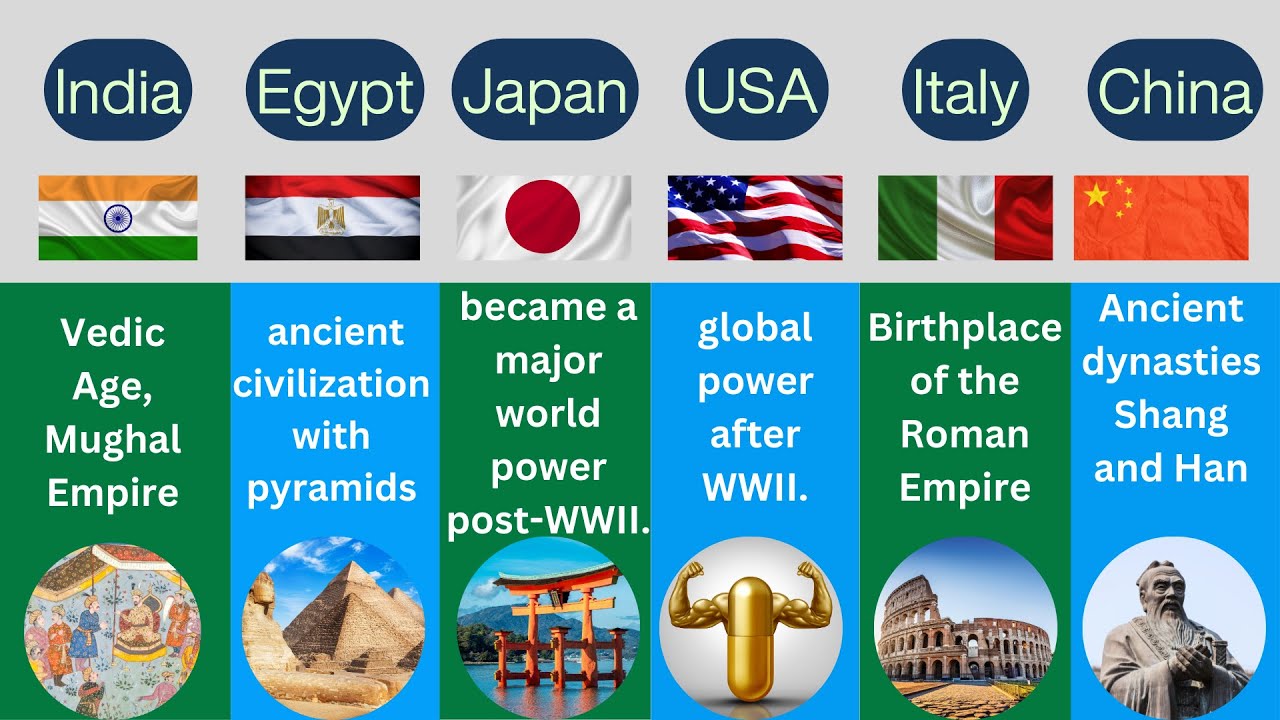 History of Different Countries - YouTube