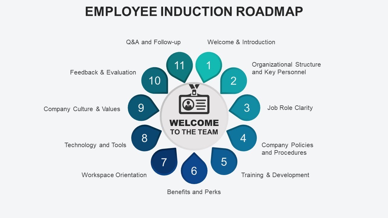Employee Induction Roadmap Animated Presentation - YouTube