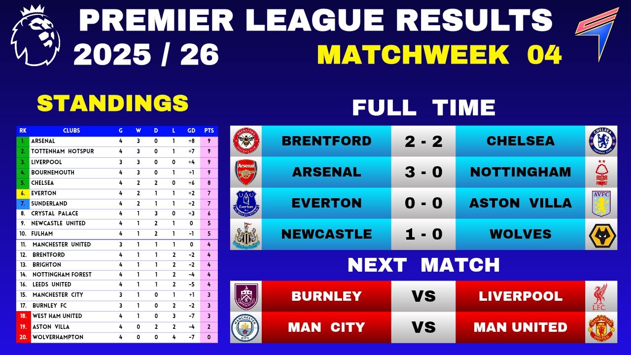 EPL RESULTS TODAY - Matchweek 4 • EPL Table Standings Today • Premier League Table 25/26 - YouTube