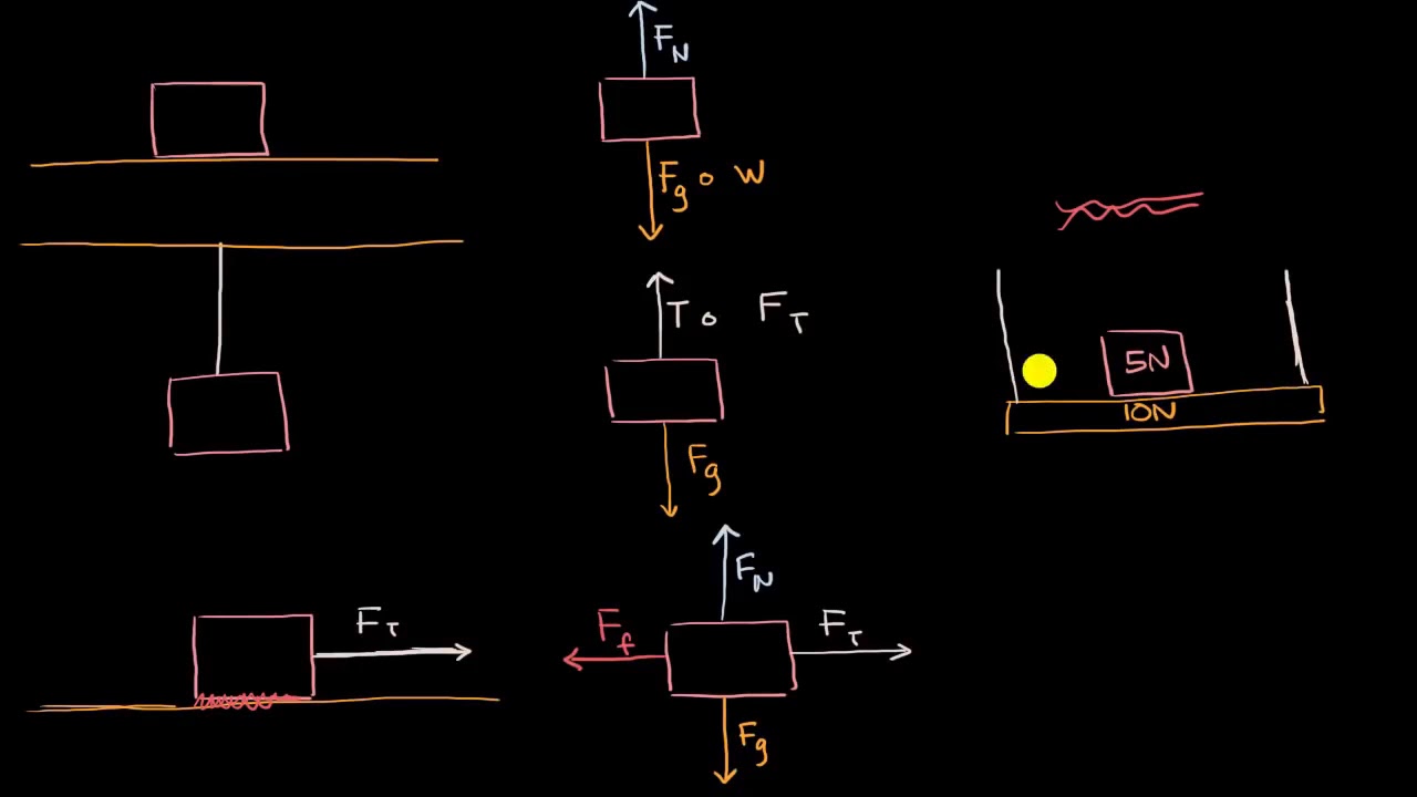 Tensión, peso, fricción y fuerza normal en diagramas de cuerpo libre ...