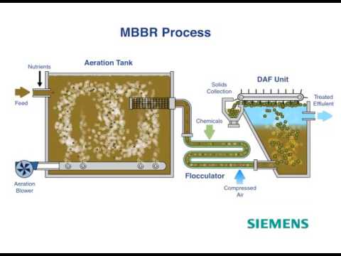 Siemens MBBR Animation - YouTube