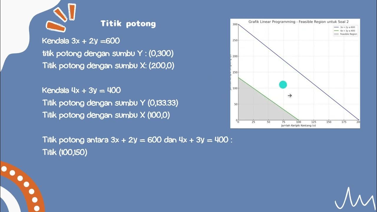 BREAK EVEN POINT DAN LINEAR PROGRAMMING - YouTube