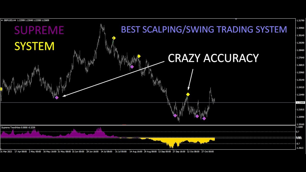 MT4 Scalping and swing system , high accuracy all in one system. - YouTube