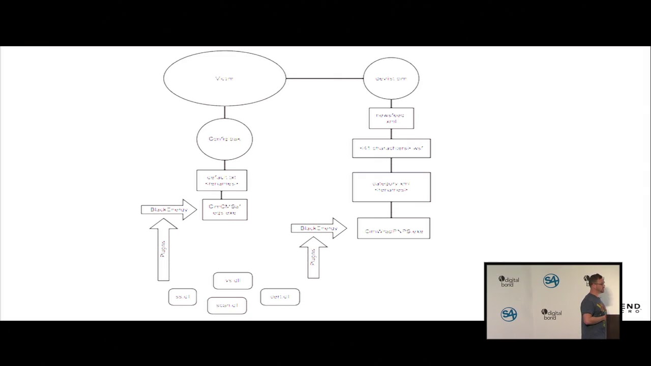 ICS Malware: Havex and Black Energy - YouTube
