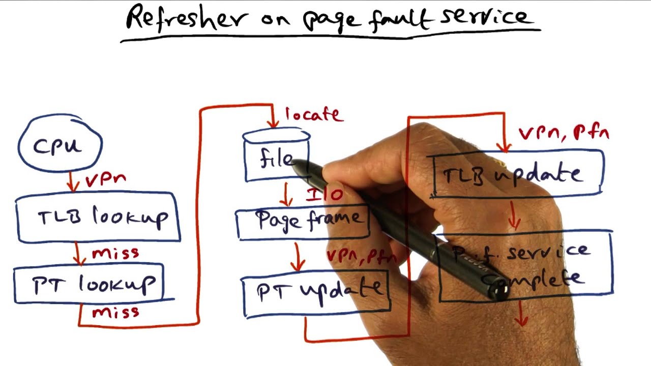 Refresher on Page Fault Service - Georgia Tech - Advanced Operating ...