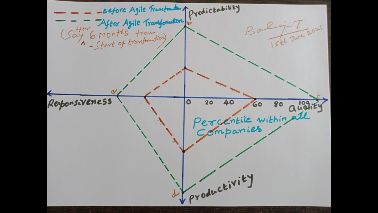 Balaji's view on Agile Metrics & Outcome Based Plan (OBP) as part of ...