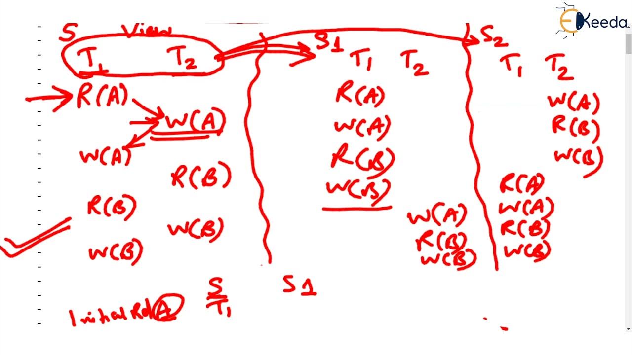 View Serializable Schedule In Databases: Part 3 Explained | GATE - YouTube