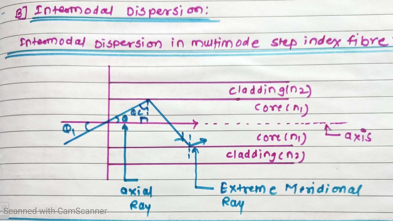 Intramodal dispersion and intermodal dispersion in optical fiber - YouTube