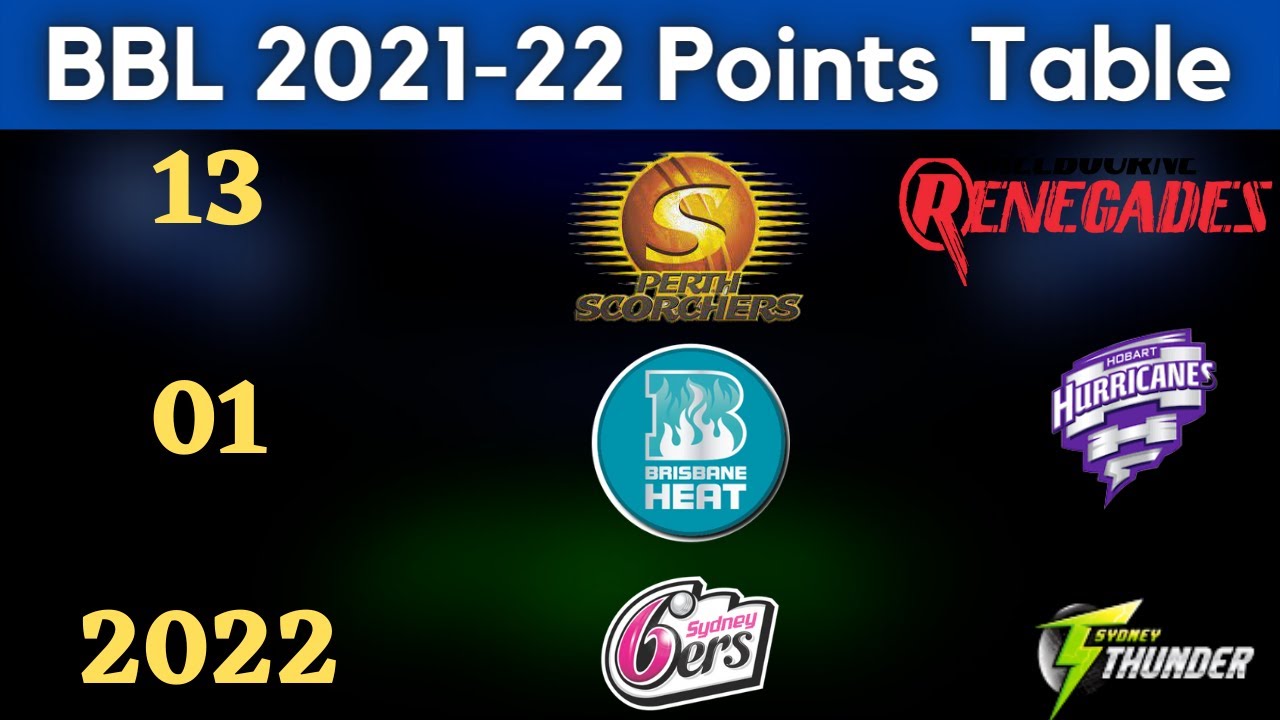 BBL Points Table 2021-22 | 13 January 2022 | Latest Points Table | Bbl ...