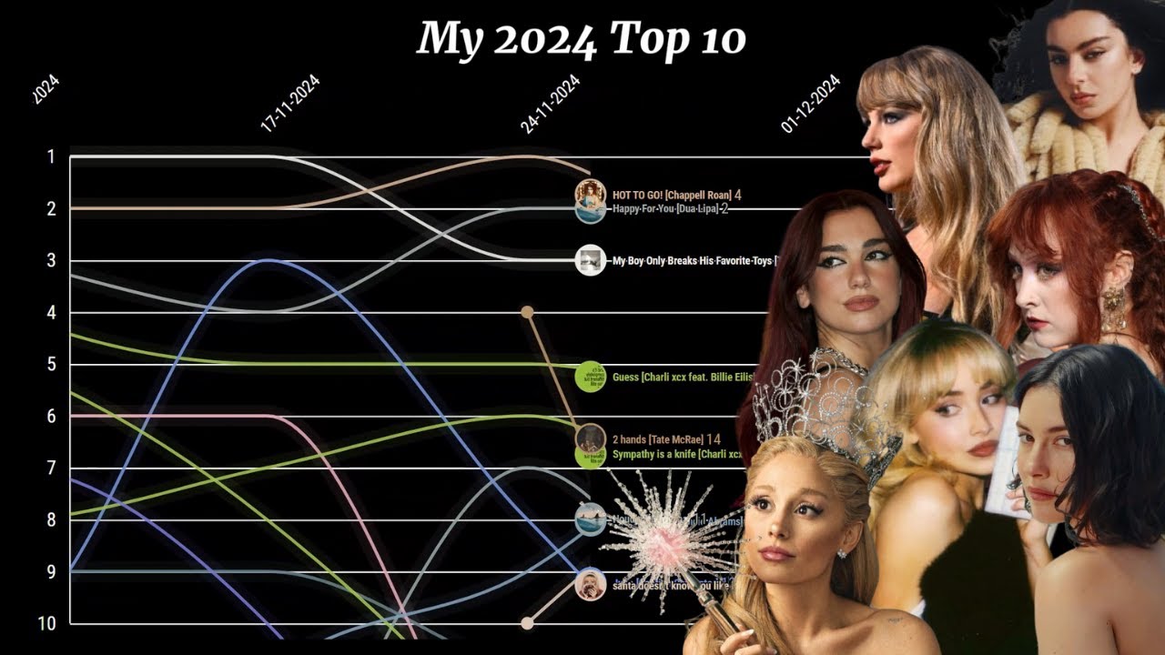 Personal 2024 Top 10 Chart History - YouTube