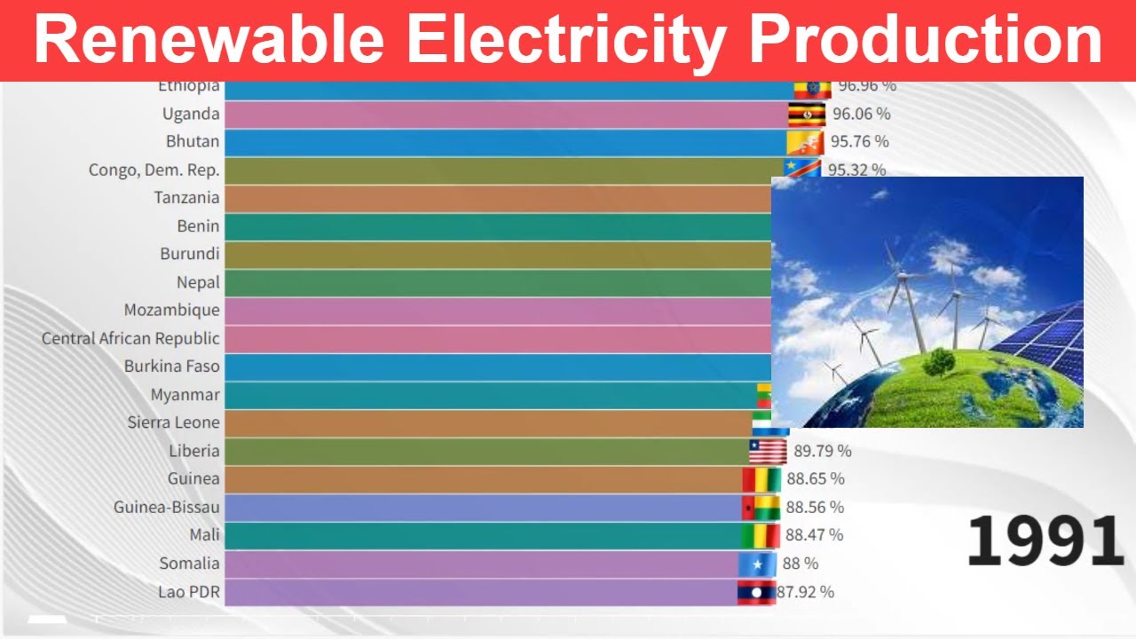 Top 20 Country by Renewable Electricity Production - % of total final ...