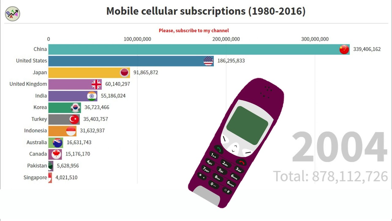 RANKING #1 Mobile Cellular Subscriptions 1980-2016 years - YouTube