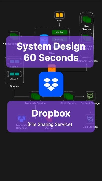 Dropbox / Google Drive | System Design in 60 Seconds #systemdesigninterview #dropbox # ...
