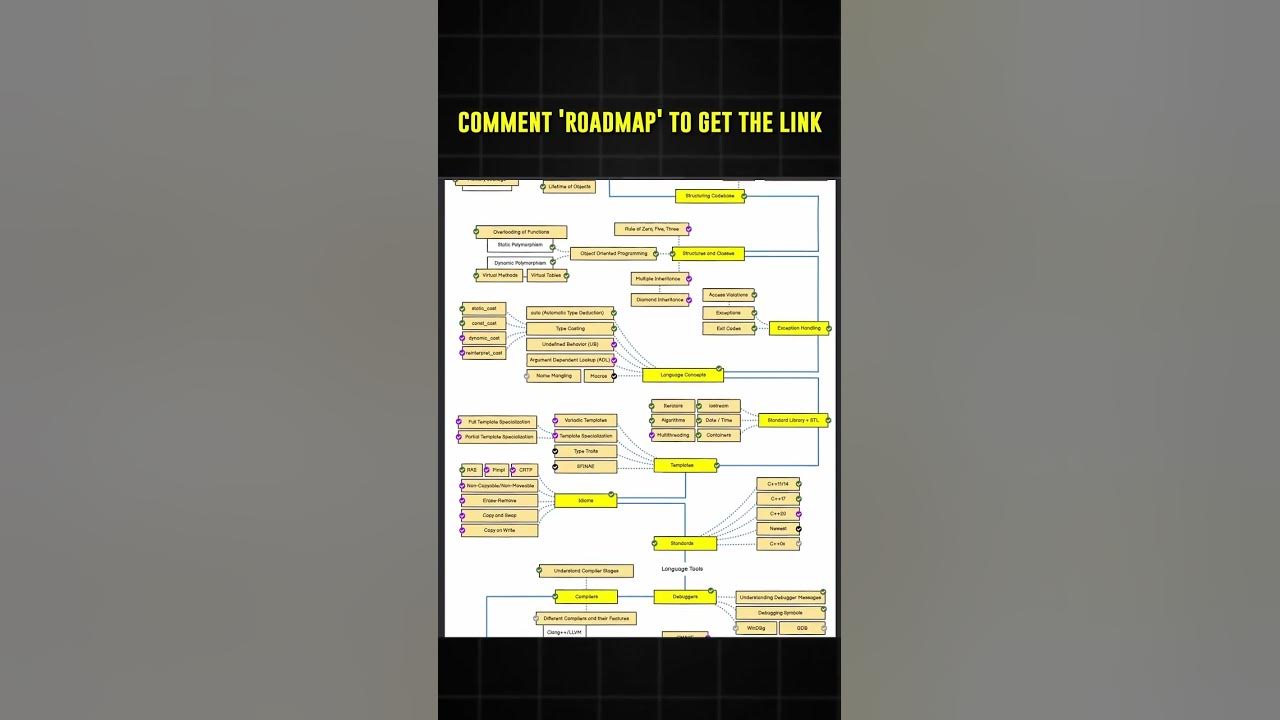 Roadmap 1 Coding Github Codinglife Coder Coders Programming