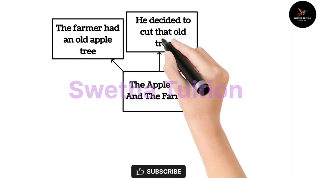 6th Std The Apple Tree And The Farmer Mind Map - YouTube