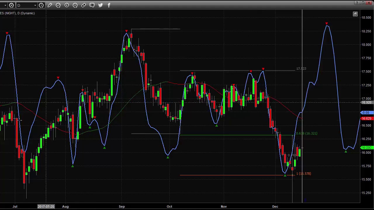 The Technical Traders Market Forecast - YouTube