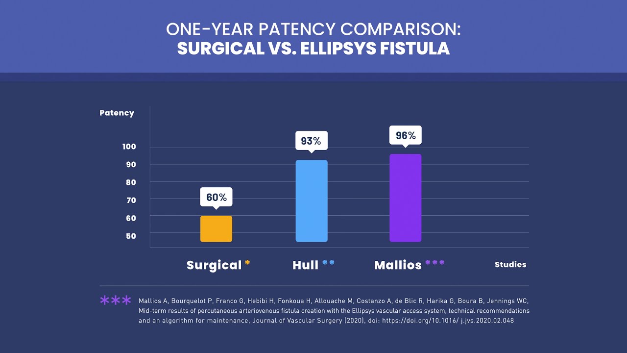 One-Year Patency Comparison: Surgical vs. Ellipsys Fistula - YouTube