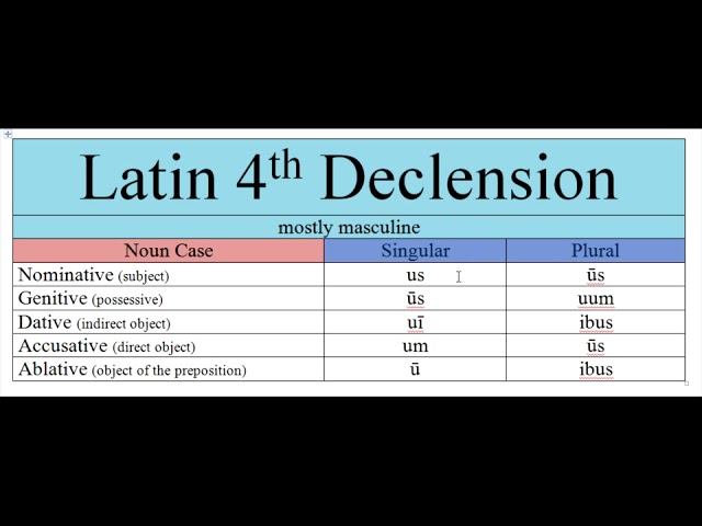 Latin Direct Object Endings CC Cycle 1: Latin (pronunciation)