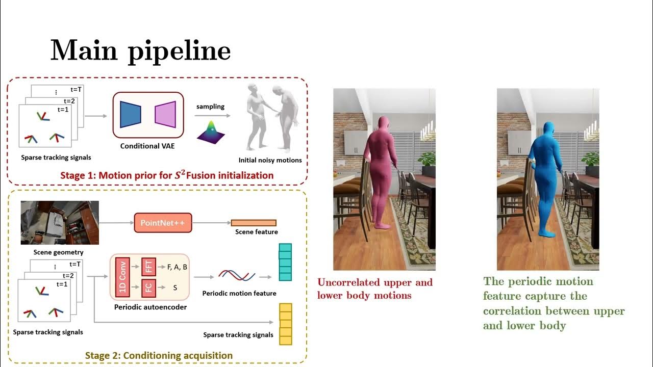 [CVPR 2024]A Unified Diffusion Framework for Scene-aware Human Motion Estimation from Sparse ...