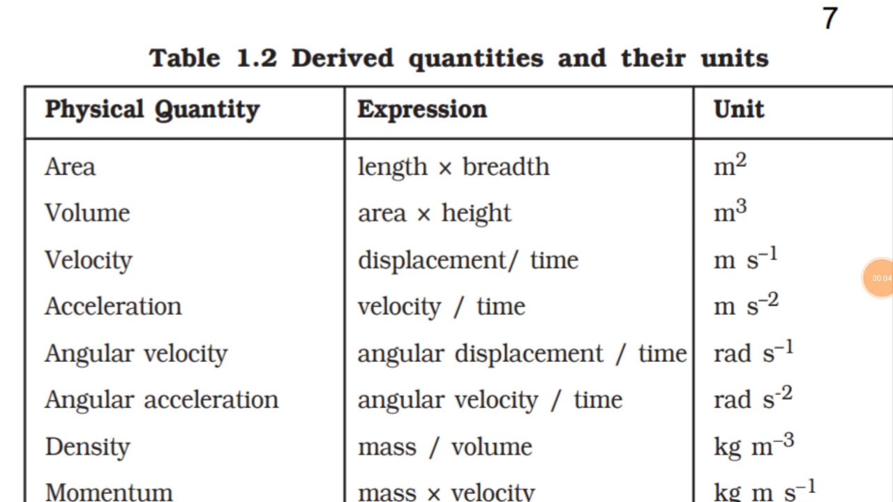 derived quantities class 11 unit 1 page 7 - YouTube