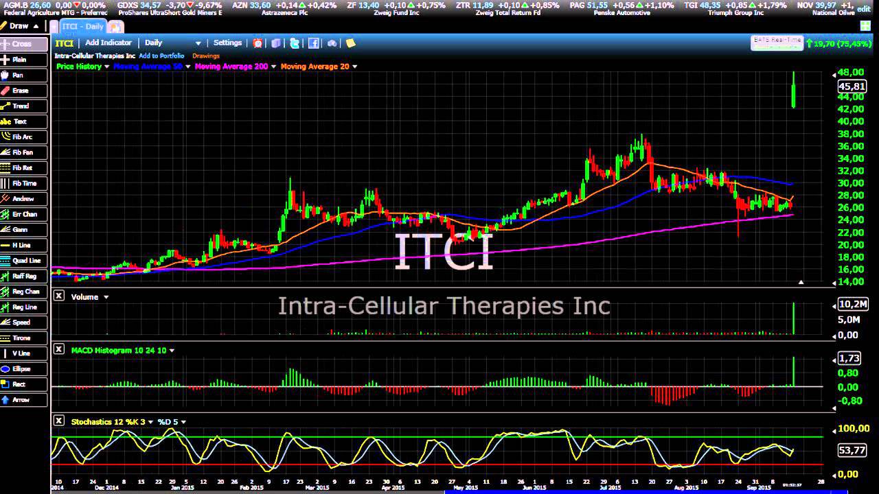 $ITCI Stock News - YouTube
