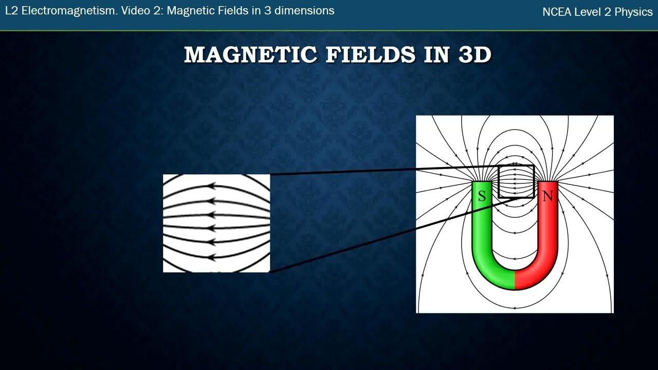 NCEA L2 Physics. Electromagnetism. Video 2: Magnetic fields in 3D - YouTube