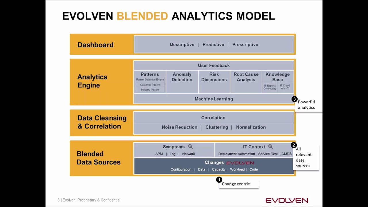 Evolven 2016 Roadmap - YouTube